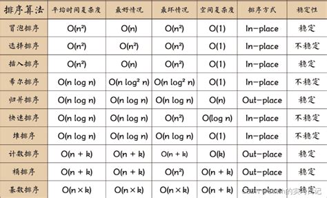 面试常见的排序算法面试排序算法 Csdn博客