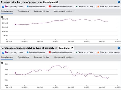 Find Out More August 2025 House Price Index Cardigan Bay Properties