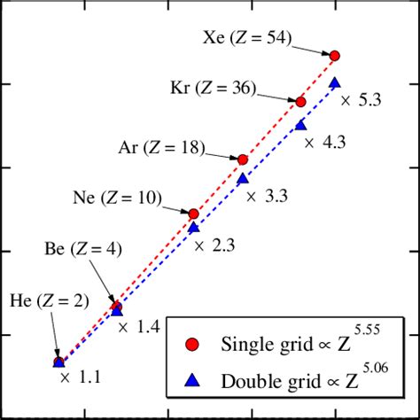 Scaling Of The Computational Costs CPU Times Of The Single And Download Scientific Diagram