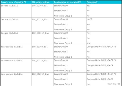 Arm Generic Interrupt Controller V3 And V4corelink Gic 390 Generic Interrupt Controller Csdn博客