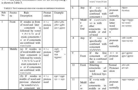 Table I From A Framework For Bangla Text To Speech Synthesis Semantic Scholar