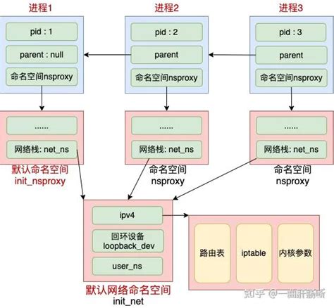 动手实验源码分析，彻底弄懂 Linux 网络命名空间 知乎