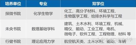 全员可保研清华大学强基培养方案详解 知乎