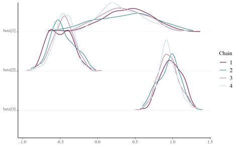Histograms And Kernel Density Plots Of Mcmc Draws — Mcmc Distributions