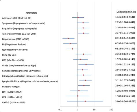 Forrest Plot Forest Plot Showed Odd Ratios For The Univariate Download Scientific Diagram