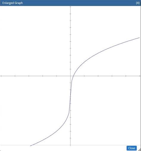 Solved Trace Or Copy The Graph Of The Given Function F