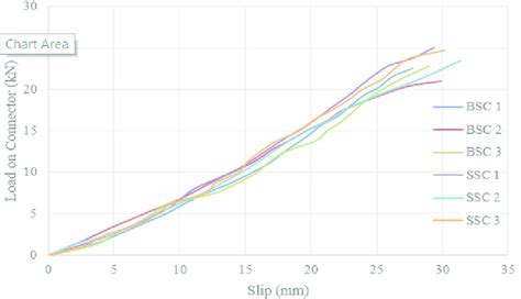 Load Vs Slip Behavior Download Scientific Diagram