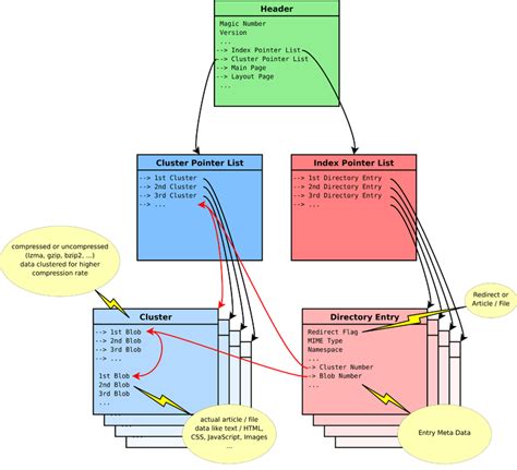 ZIM File Format OpenZIM