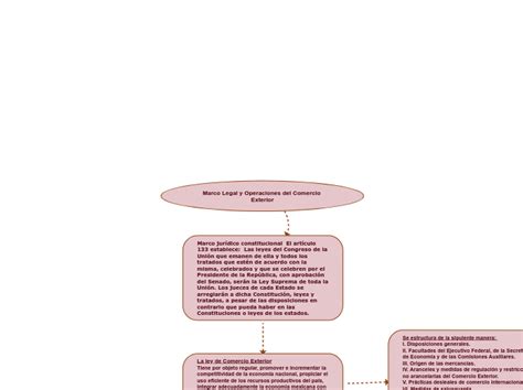 Marco Legal Y Operaciones Del Comercio Ext Mind Map
