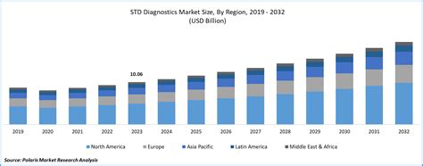 Std Diagnostics Market Size Share And Forecast Report 2032
