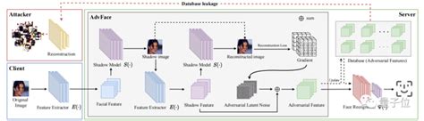 浙大 阿里人脸识别隐私保护方法被CVPR 2023接收用影子模拟攻击者行为系统安全直线up 知乎