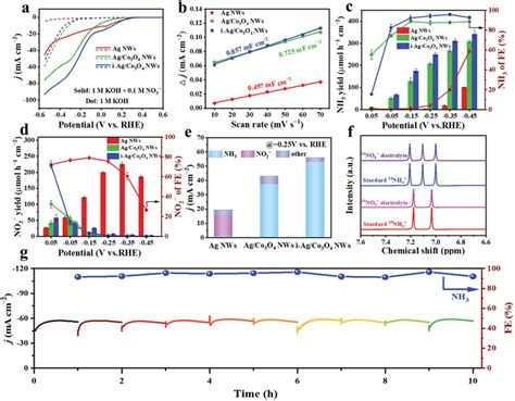 NO3toNH3 Conversion Performance A LSV Curves Of The Assynthesized