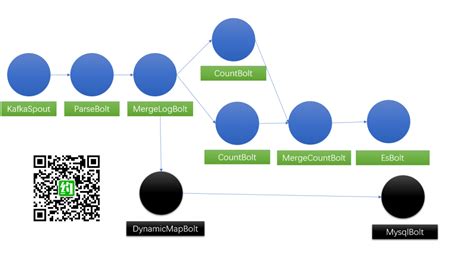 Storm Topology Elasticsearch And Redis 构建实时性低延时数据统计分析 呈现大数据分析效果 技术岛