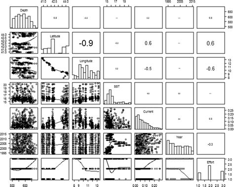 Pairs Plot For All The Explanatory Variables In The Dataset Used For Download Scientific