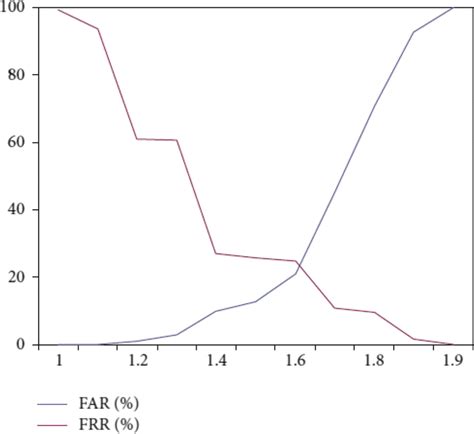 Frr And Far For Proposed Technique Download Scientific Diagram