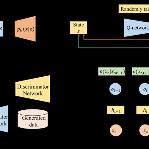 abstract architecture of deep generative models a variational