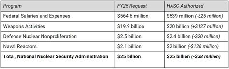 Summary Fiscal Year 2025 National Defense Authorization Act Hr 8070