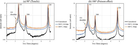 Diffraction Patterns Of Sic Unirradiated And Irradiated At 380 °c To Download Scientific
