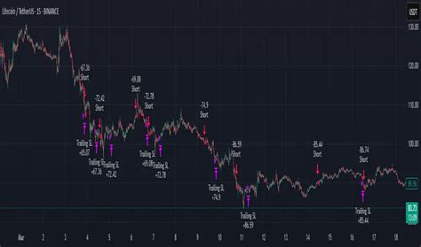 Litecoin Trailing Stop Strategy By Wielkieef — Tradingview