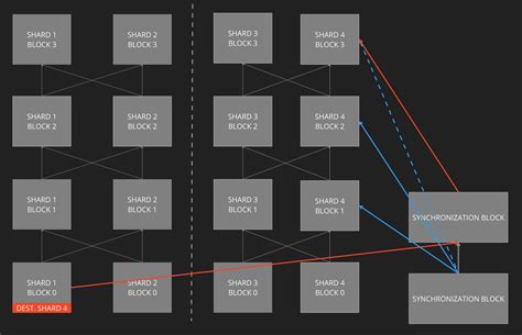 Sharddag Ordering And Exploitation In Sharded Blockchains Sharding