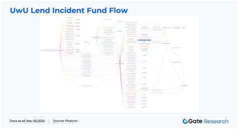 Types Of Blockchain Oracle Attacks Cases And Multi Layer Defense