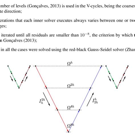 Representation Of The Modified V Cycle For The Multigrid Simplec Scheme