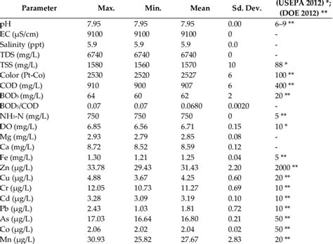 Characteristics Of The Raw Leachate Collected From The Ampar Tenang Download Scientific Diagram