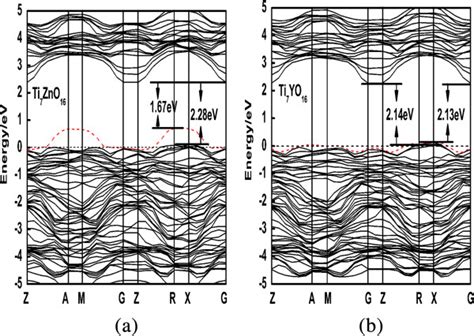 Calculated Band Structure A Zn Doped Anatase Tio2 B Y Doped