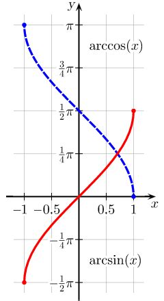 Study Guide - Inverse Functions: Exponential, Logarithmic, and Trigonometric Functions