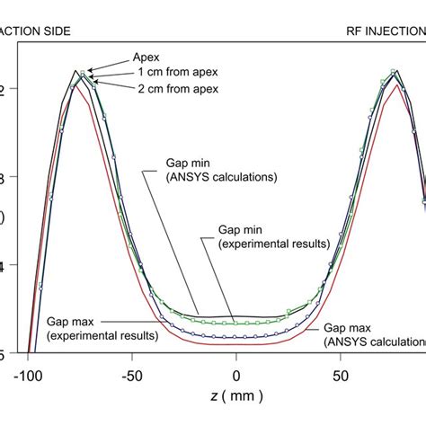 Ansys Calculations And Experimental Data For The Axial Magnetic Field