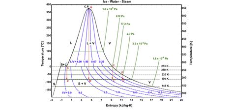Temperatureentropy Diagram For H 2 O S Solid Ice L Liquid And