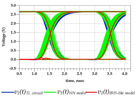 sensors free full text neural network based modeling of i o buffer