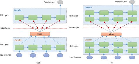Figure 1 From A Deep Learning Approach For Forecasting Air Pollution In South Korea Using Lstm