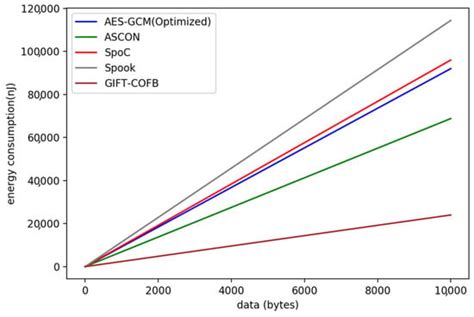 Applied Sciences Free Full Text Secure D2d Communication For 5g Iot Network Based On