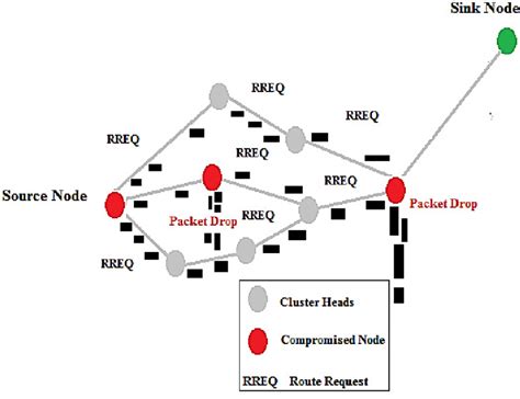 Gray Hole And Black Hole Attack Detection Model Download Scientific
