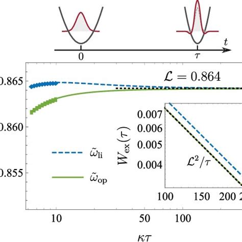 Color Online Finite Time Extrapolation To Measure The Thermodynamic
