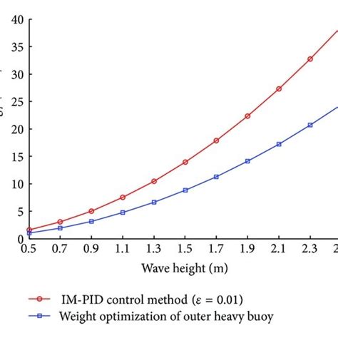 Direct Drive Ocean Wave Energy Extraction System A General Scheme Download Scientific
