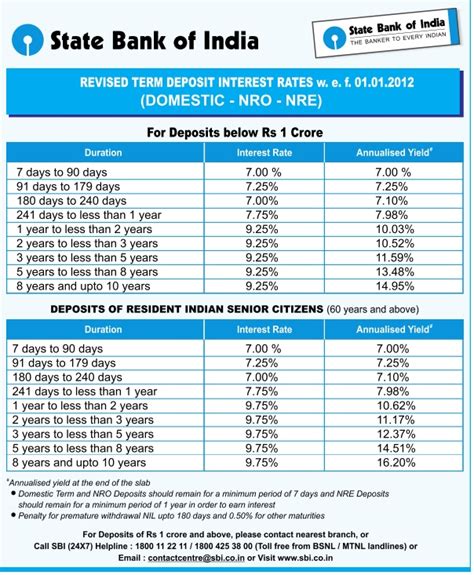 Sbi Fixed Deposit Interest Rates 2025 । Sbi Fd Interest Rates 2025
