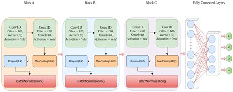 Classifying Cardiac Arrhythmia From Ecg Signal Using 1d Cnn Deep