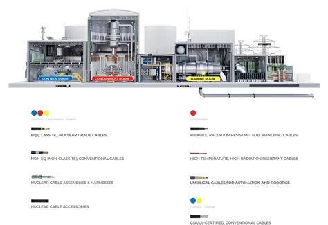 Shawflex Nuclear Cables And Assemblies Eqclass 1e And Non Eq Solutions