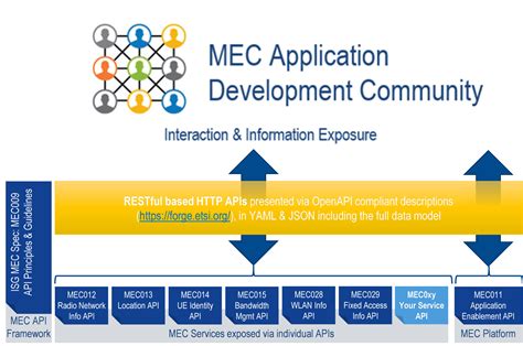 Multi Access Edge Computing Mec Market Applications And Etsi Mec Standard Part I Ieee