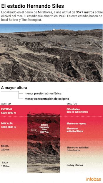 Qué Efectos Producen Los 3604 Metros De Altura De La Paz En Los Jugadores De La Selección