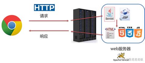 Javaweb Tomcat Servlet