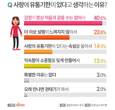 미혼남녀 사랑의 유통기한이 있는 이유oooo 때문 디지틀조선일보디조닷컴