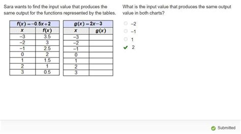 Free Sara Wants To Find The Input Value That Produces The Same Output For The Functions