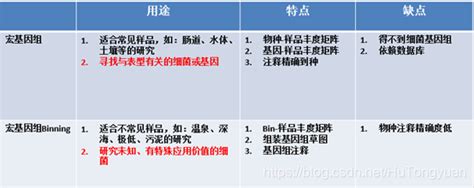 微生太 宏基因组分箱binning（一）基础介绍与报告展示宏基因组binning「已注销」的博客 Csdn博客
