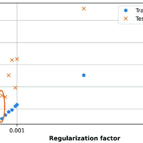 Comparison Of Loss With Different Regularization Factor Download