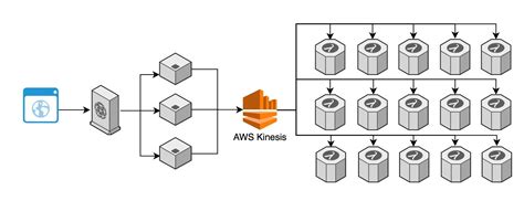on kinesis lambda and scalability mymove engineering medium