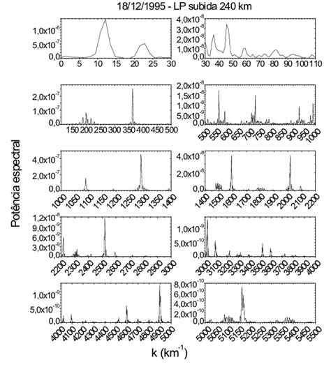 Spectral Distribution Of Electron Density Irregularities In The Height