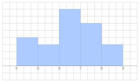 Lire Un Histogramme Et Donner Le Tableau De La Série 3e Exercice